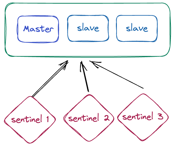High Availability In Redis 1 Sentinel J1mmyson